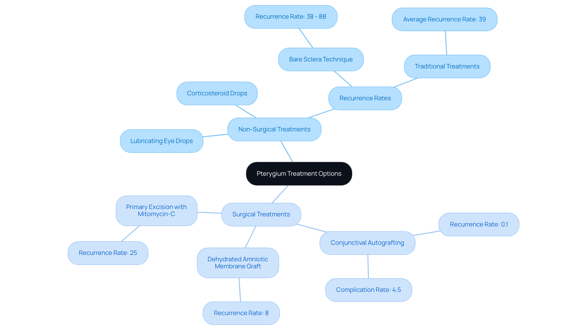 This mindmap shows the different treatment options for pterygium. The central idea is the treatment options, which split into non-surgical and surgical methods. Each method has its own details, like types of treatments and their effectiveness. Follow the branches to understand how each treatment relates to the overall management of pterygium. This mindmap shows the different treatment options for pterygium. The central idea is the treatment options, which split into non-surgical and surgical methods. Each method has its own details, like types of treatments and their effectiveness. Follow the branches to understand how each treatment relates to the overall management of pterygium.