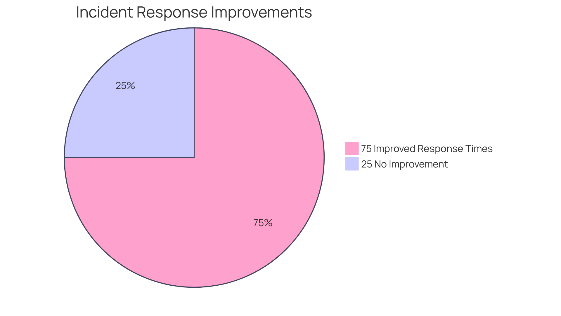 The blue slice shows the percentage of organizations that improved their response times using Splunk, while the gray slice represents those who did not see improvements.