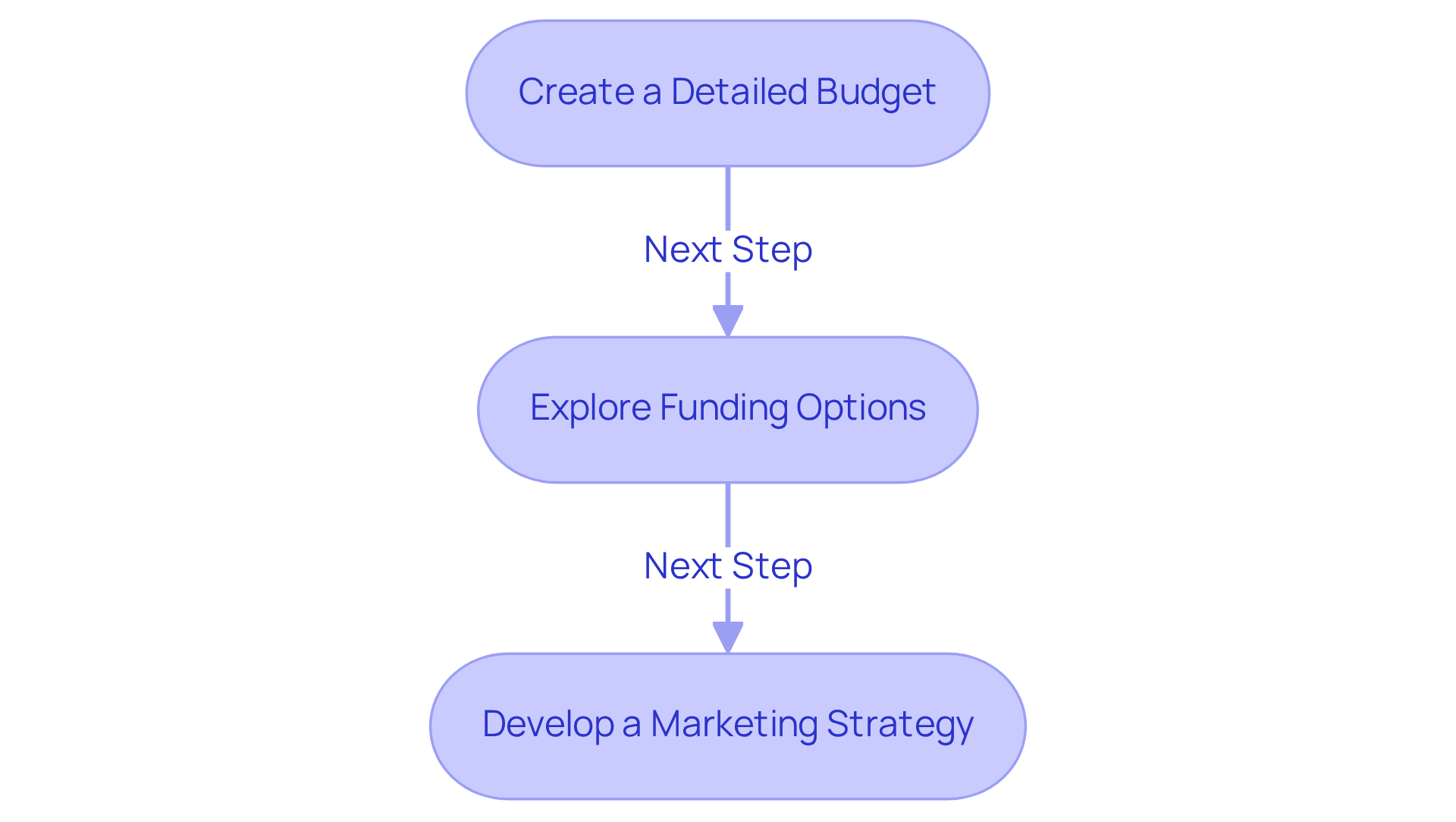 Each box represents a crucial step in the process of starting a business — follow the arrows to see how each step leads to the next, guiding you toward a successful launch.