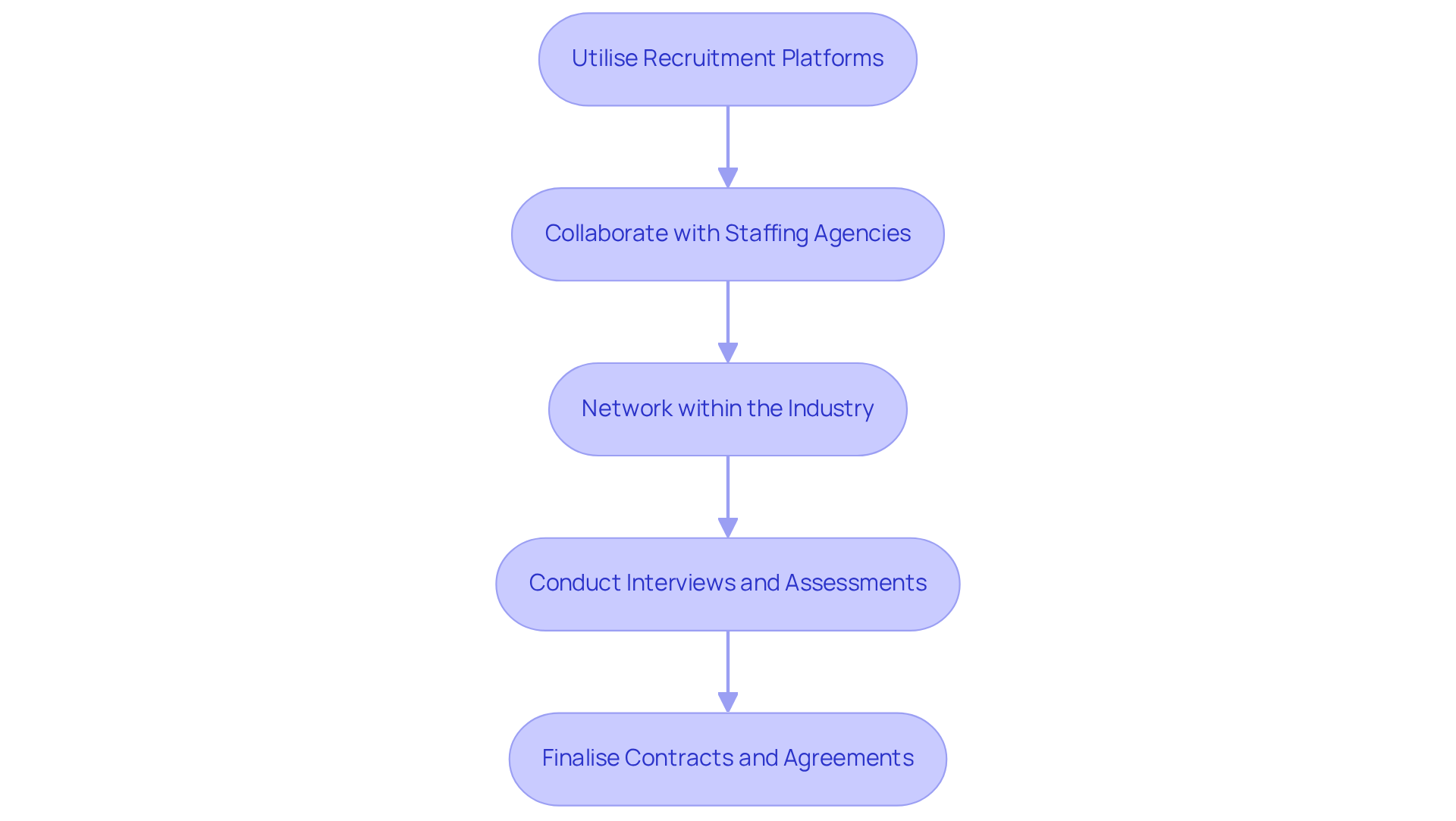 Each box represents a step in the hiring process. Follow the arrows to see how each action leads to the next, helping you understand the complete journey of hiring the right technical crew.