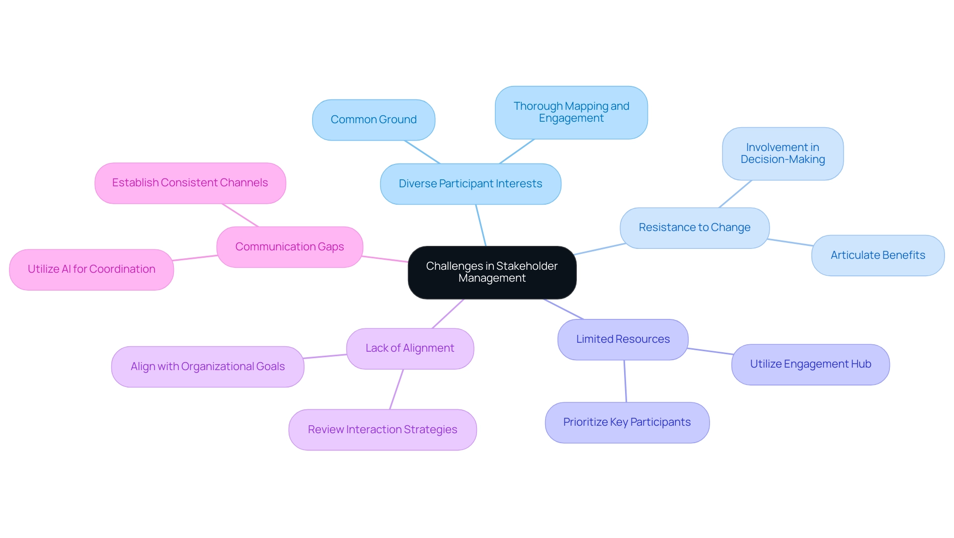 Each branch represents a challenge in stakeholder management, with sub-branches suggesting strategies or insights to address these challenges.