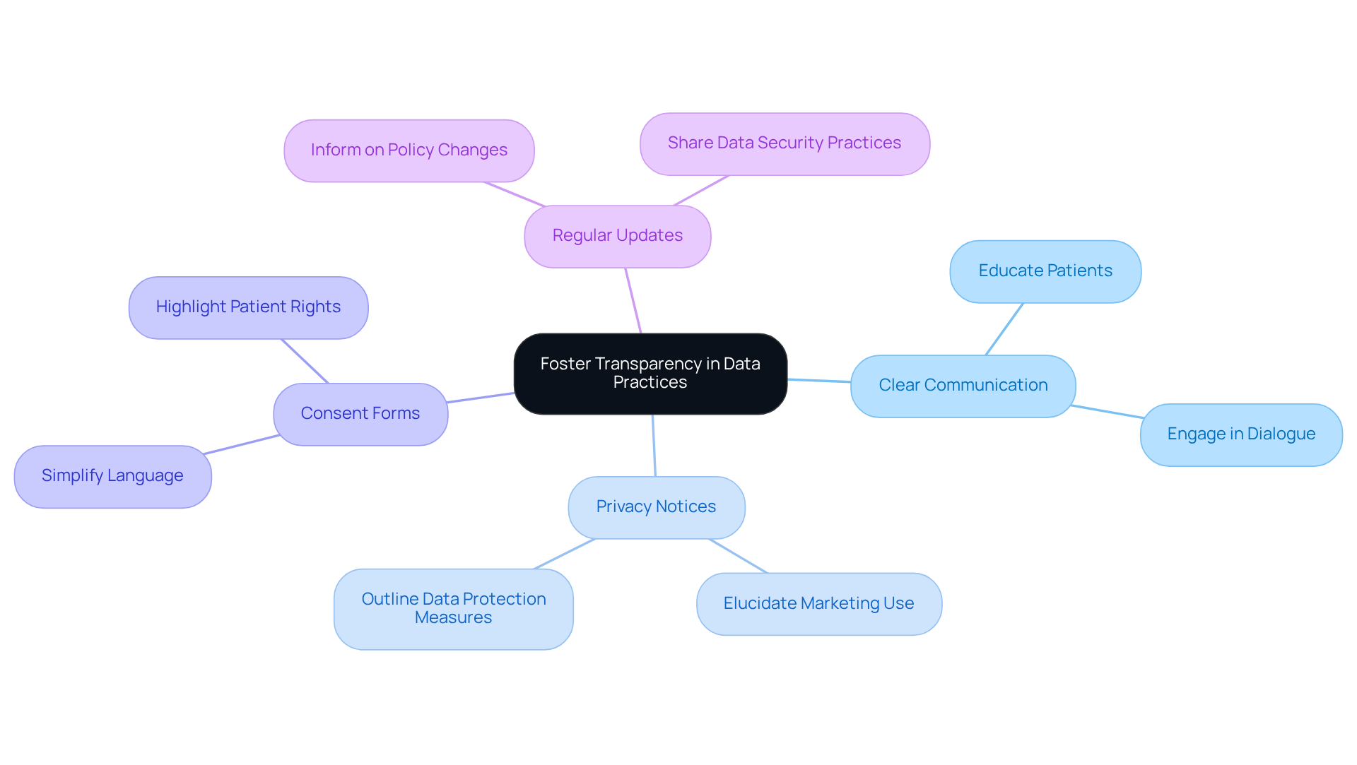 Start at the center with the main idea of transparency, then follow the branches to explore strategies and their specific actions that contribute to building patient trust. Start at the center with the main idea of transparency, then follow the branches to explore strategies and their specific actions that contribute to building patient trust.
