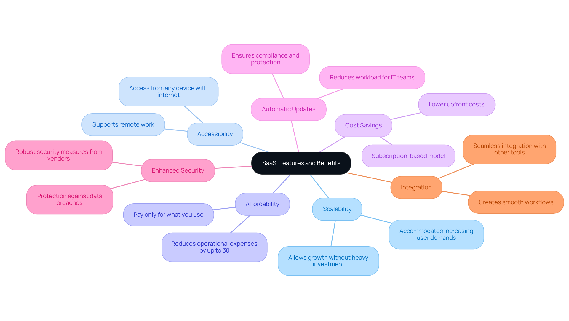 The central node represents SaaS, with branches showing its key features. Each branch illustrates a unique benefit, helping you understand how these elements work together to support businesses in a digital landscape. The central node represents SaaS, with branches showing its key features. Each branch illustrates a unique benefit, helping you understand how these elements work together to support businesses in a digital landscape.