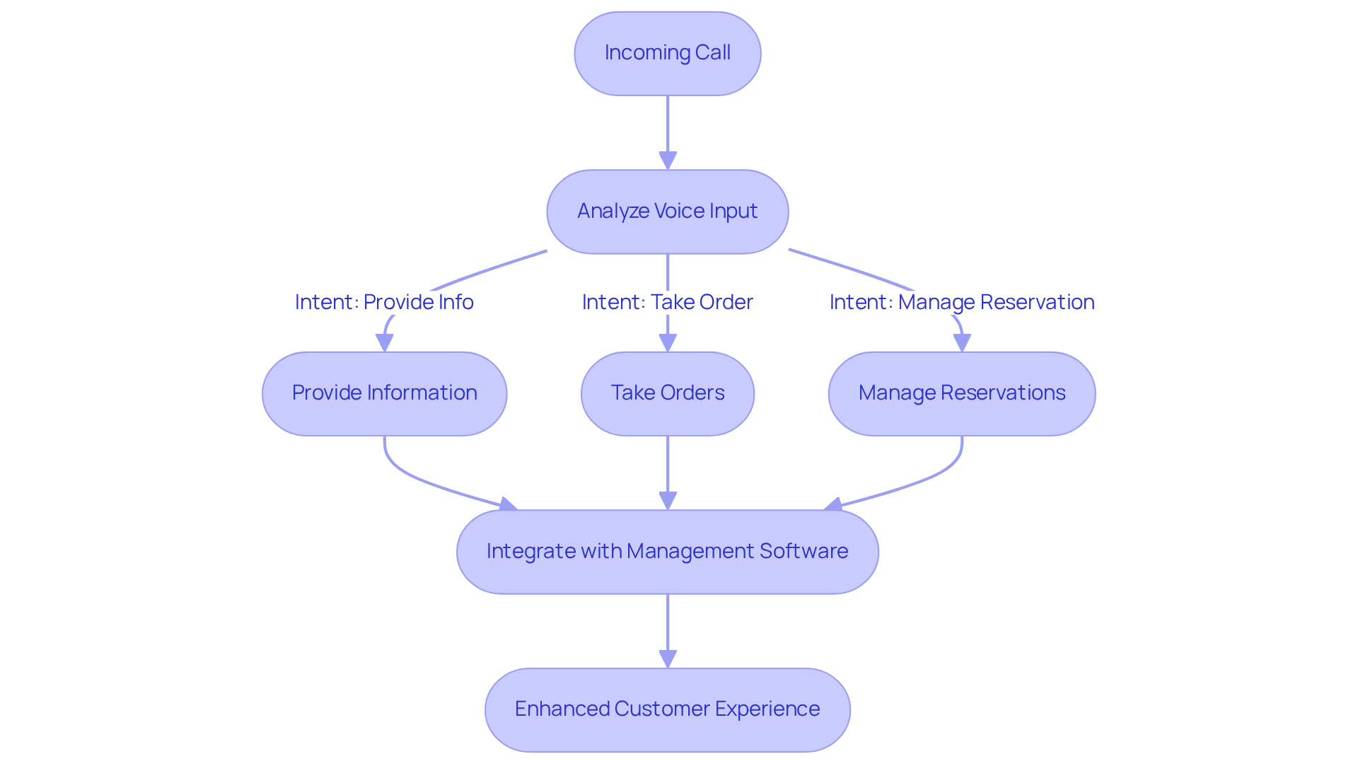 Follow the arrows to see how an AI phone answering service handles calls — from receiving a call to enhancing customer experiences. Each box represents a key step in the process. Follow the arrows to see how an AI phone answering service handles calls — from receiving a call to enhancing customer experiences. Each box represents a key step in the process.