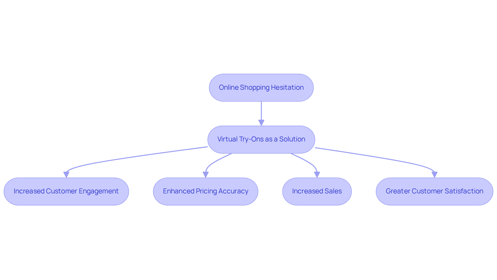 Each box represents a step in the customer journey — starting with hesitation and leading to various positive outcomes through virtual try-on technology.