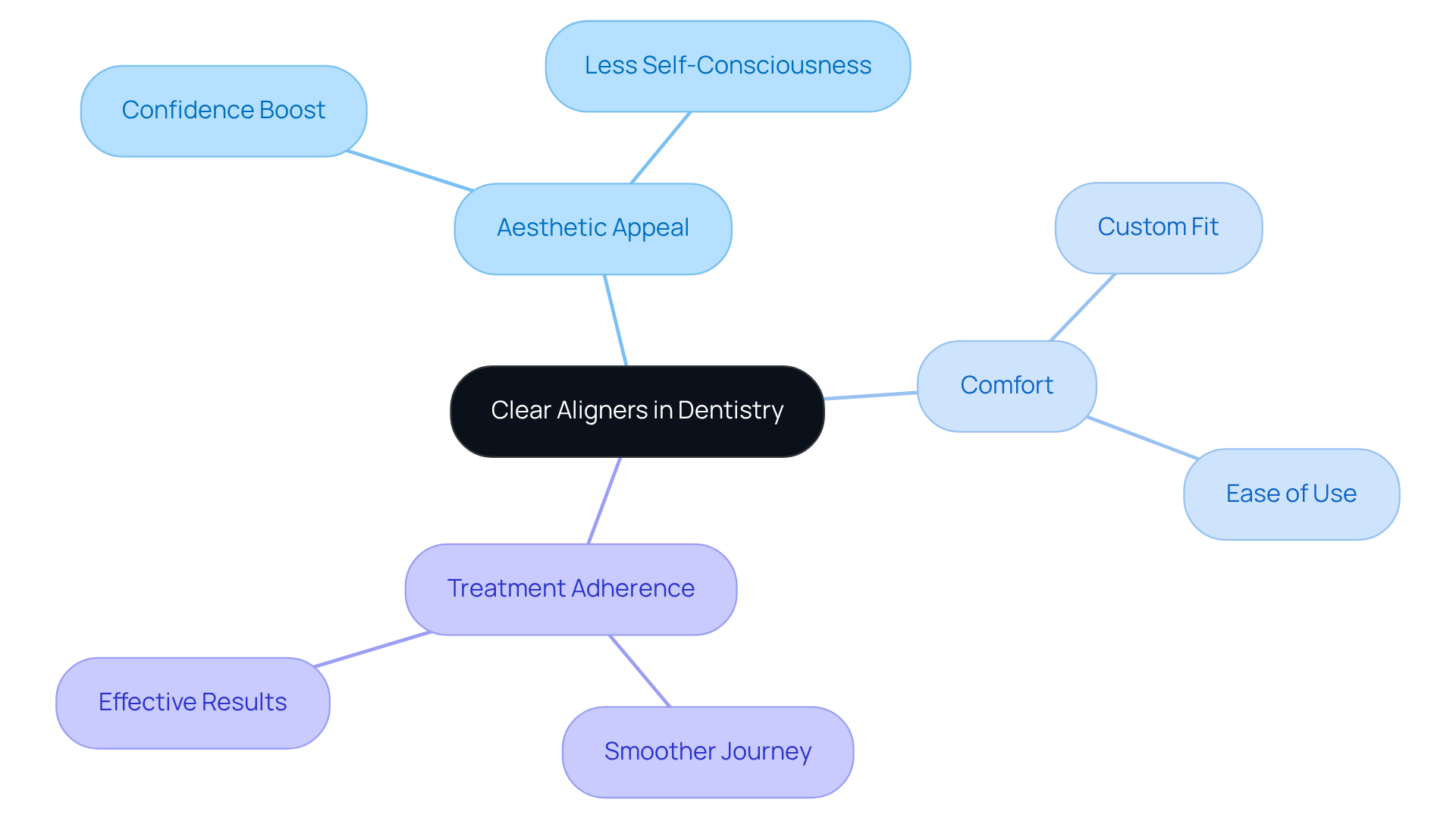 This mindmap starts with clear aligners at the center, branching out to show their key benefits. Each branch highlights a specific advantage, making it easy to see how clear aligners improve the orthodontic experience. This mindmap starts with clear aligners at the center, branching out to show their key benefits. Each branch highlights a specific advantage, making it easy to see how clear aligners improve the orthodontic experience.