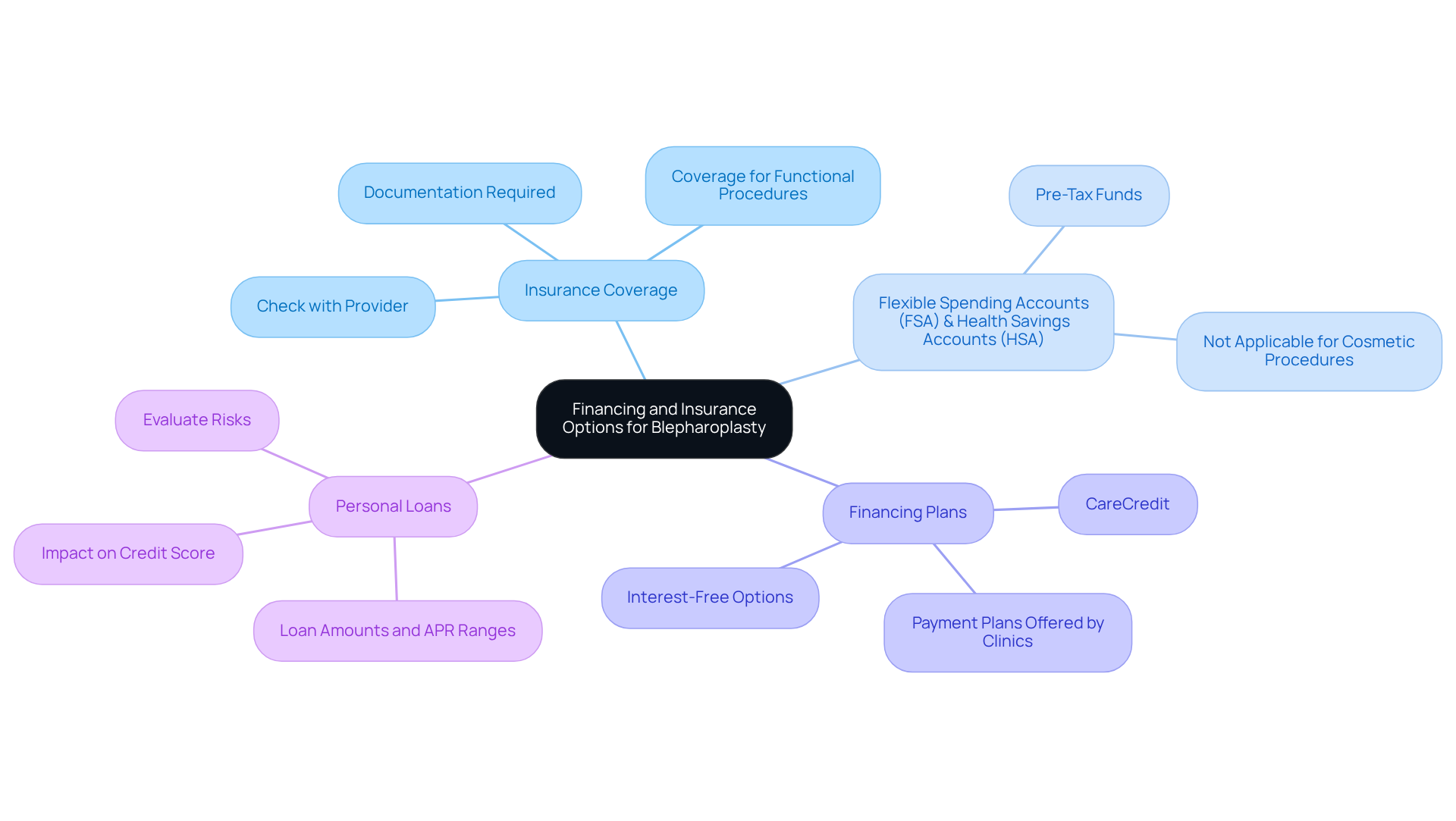 This mindmap shows different ways to manage the costs of blepharoplasty. Start at the center with the main topic, then follow the branches to see various financial options. Each branch represents a different way to help cover the costs, making it easier to understand your choices. This mindmap shows different ways to manage the costs of blepharoplasty. Start at the center with the main topic, then follow the branches to see various financial options. Each branch represents a different way to help cover the costs, making it easier to understand your choices.