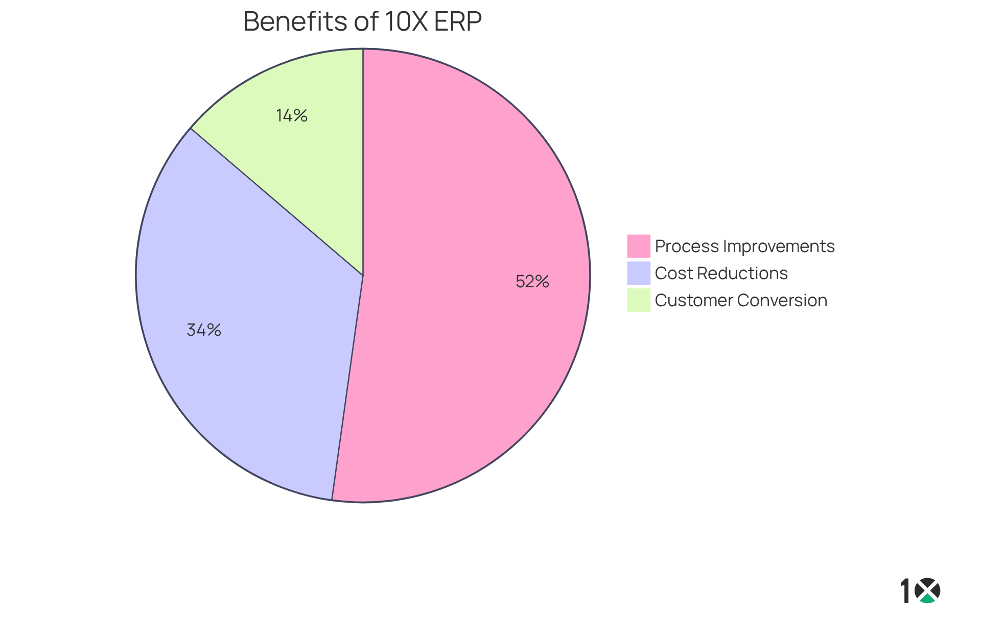 Each slice of the pie represents a different benefit achieved by businesses using 10X ERP. The larger the slice, the greater the impact that benefit has on overall performance.