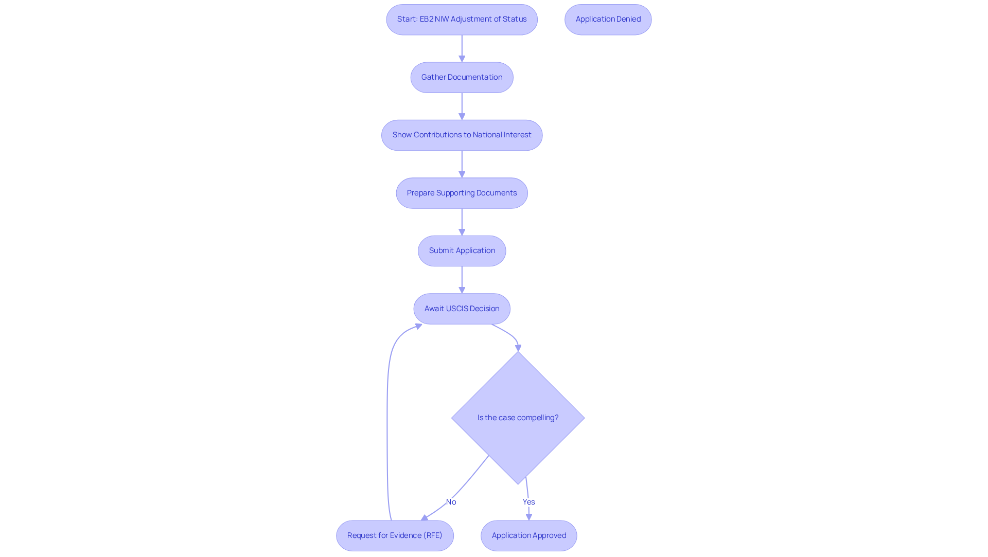 This flowchart guides you through the steps of applying for the EB2 NIW adjustment of status. Each box represents a key step in the process, and the arrows show the order in which you should complete them. Pay special attention to the decision points, as they indicate important considerations that could affect your application. This flowchart guides you through the steps of applying for the EB2 NIW adjustment of status. Each box represents a key step in the process, and the arrows show the order in which you should complete them. Pay special attention to the decision points, as they indicate important considerations that could affect your application.