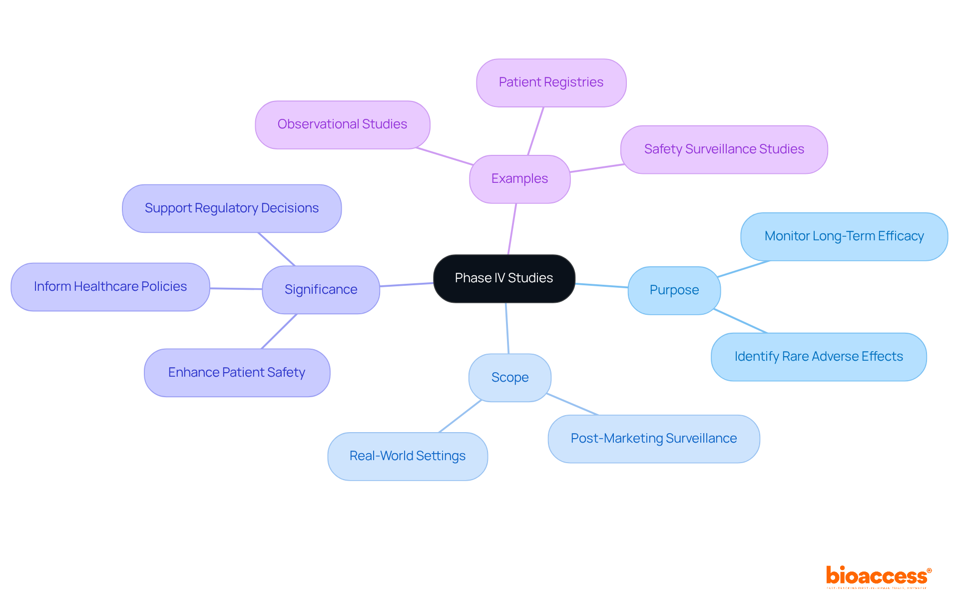 The central node represents Phase IV studies, with branches showing their purpose, scope, significance, and examples. Each branch highlights important aspects, making it easy to understand the overall importance of these evaluations.
