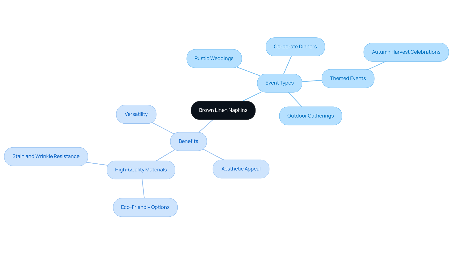 The central node represents the brown linen napkins, while the branches show different event types and benefits. Follow the branches to explore how these napkins enhance various occasions.