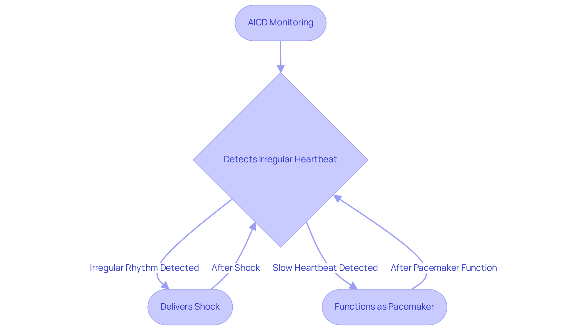 This flowchart shows how the AICD monitors your heart and responds to issues. Each step represents a part of the process: monitoring, detecting problems, and taking action to keep your heart healthy.
