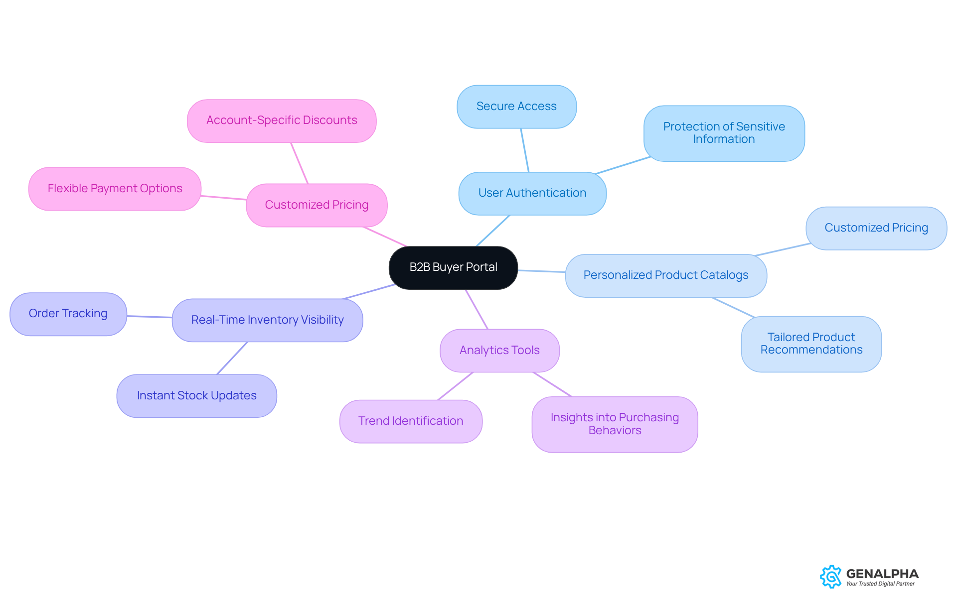 The central node represents the B2B buyer portal, while the branches show its key features. Each feature has sub-points that explain how they improve the purchasing process, making it easier for businesses to understand the benefits. The central node represents the B2B buyer portal, while the branches show its key features. Each feature has sub-points that explain how they improve the purchasing process, making it easier for businesses to understand the benefits.