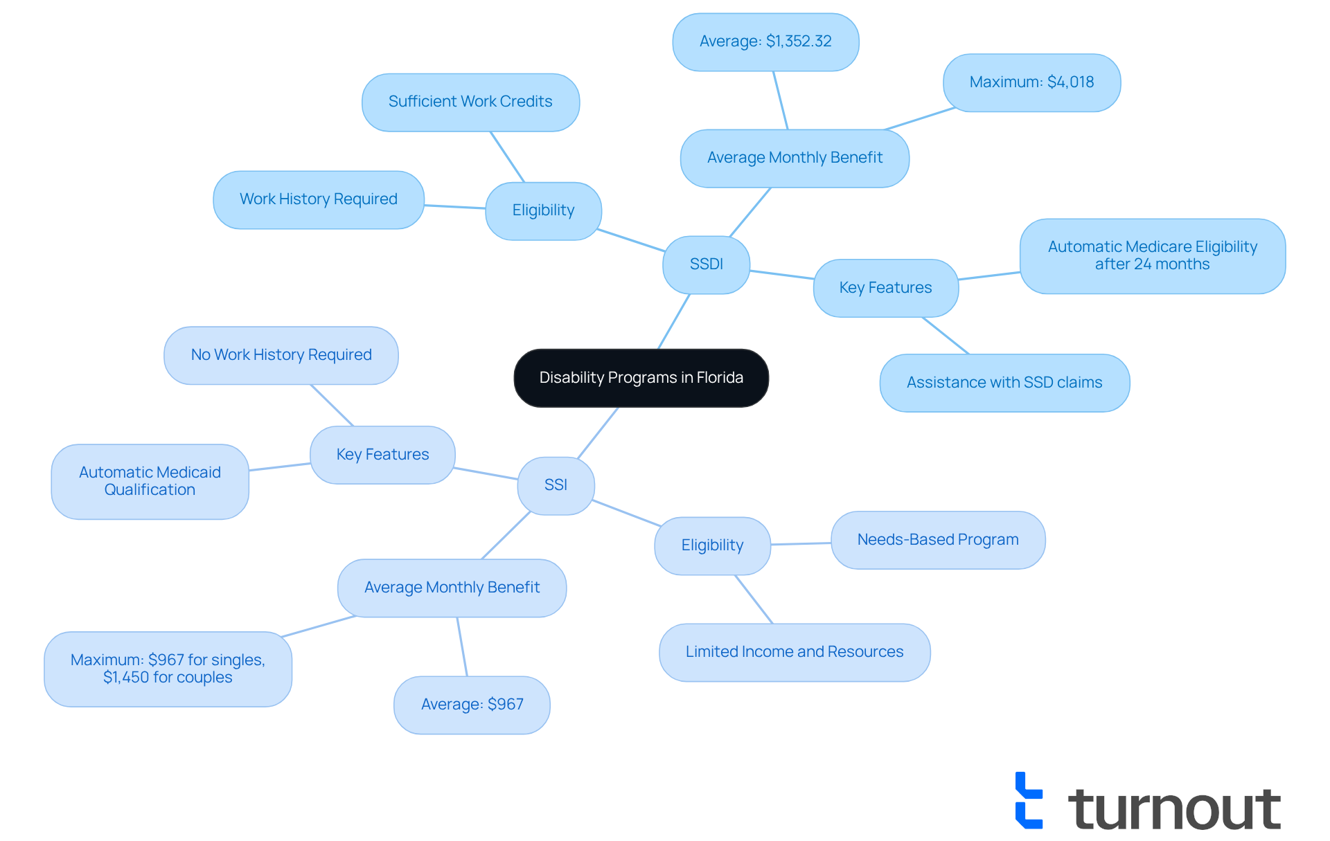 The central node represents the main topic, while the branches represent SSDI and SSI. Each sub-node provides specific details about eligibility, benefits, and features, helping you understand the key differences and similarities at a glance. The central node represents the main topic, while the branches represent SSDI and SSI. Each sub-node provides specific details about eligibility, benefits, and features, helping you understand the key differences and similarities at a glance.