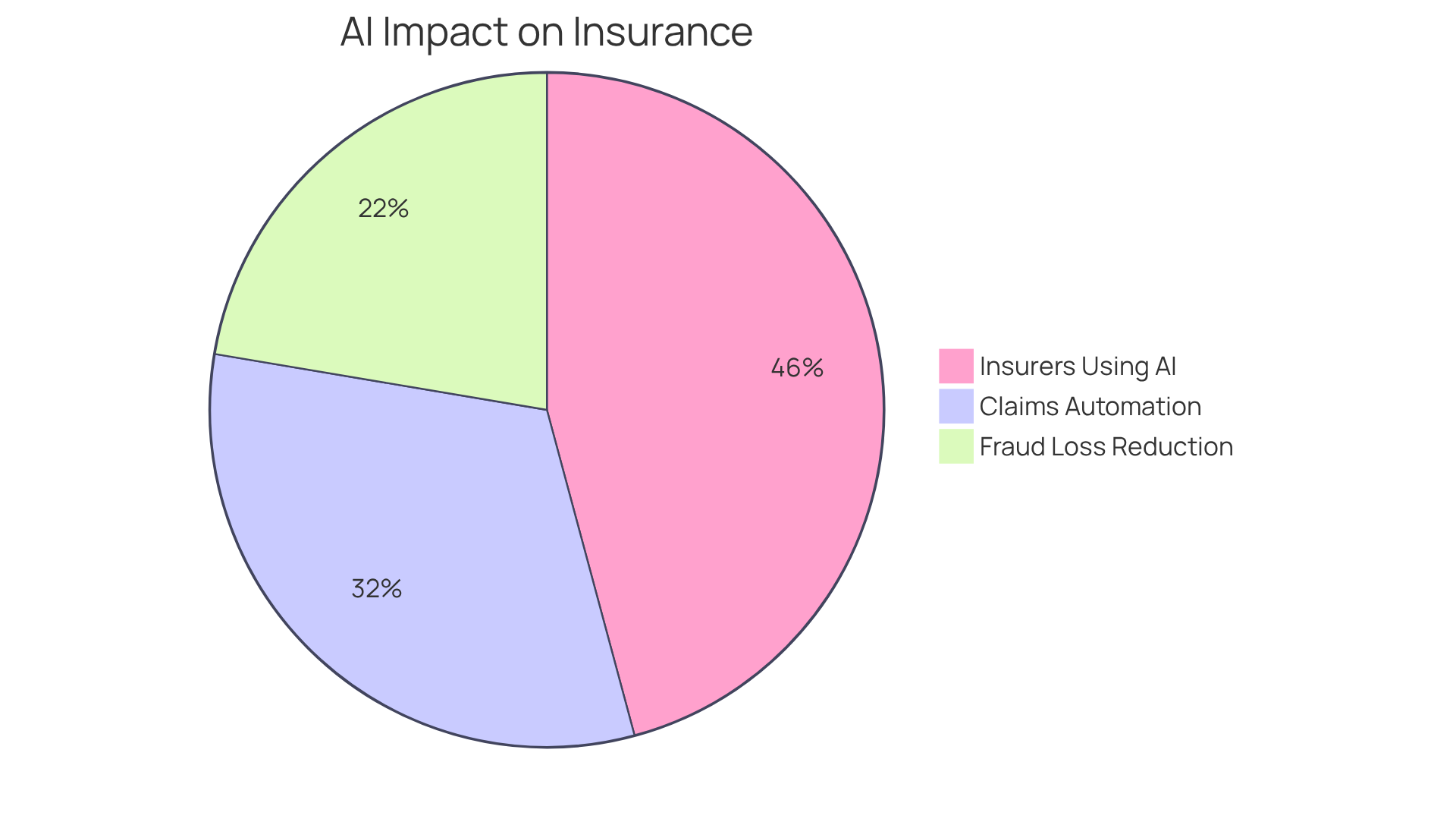 Each slice represents a key statistic about AI in insurance. The larger the slice, the greater the impact or adoption among insurers. This helps you understand how widespread AI use is and its potential benefits. Each slice represents a key statistic about AI in insurance. The larger the slice, the greater the impact or adoption among insurers. This helps you understand how widespread AI use is and its potential benefits.