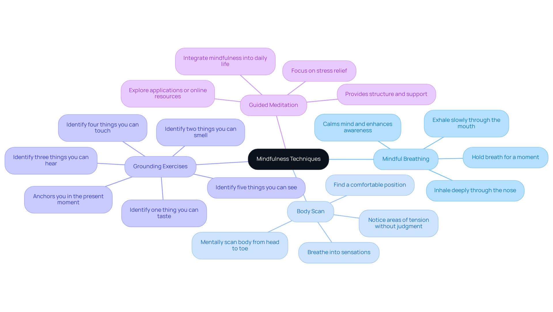 The central node represents the overall theme of mindfulness techniques. Each branch shows a specific technique, and the sub-branches provide details on how to practice them. This layout helps you visualize the connections and importance of each technique in your journey towards emotional balance.
