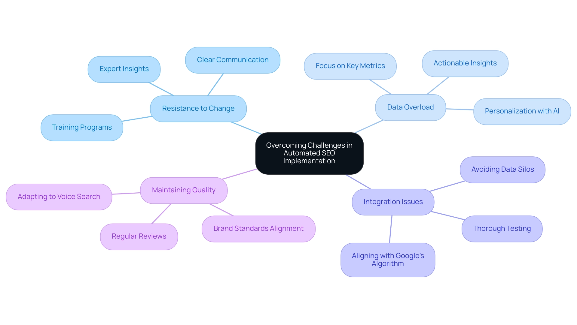 Each branch represents a challenge in automated SEO implementation, with sub-branches summarizing key strategies or insights related to overcoming those challenges.