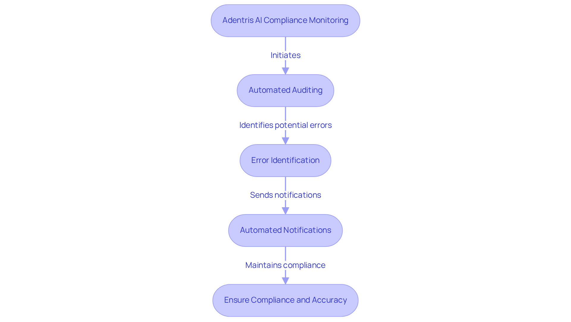 Follow the arrows to see how Adentris works: it starts with monitoring, then audits automatically, identifies errors, and sends notifications to keep everything compliant and accurate. Follow the arrows to see how Adentris works: it starts with monitoring, then audits automatically, identifies errors, and sends notifications to keep everything compliant and accurate.
