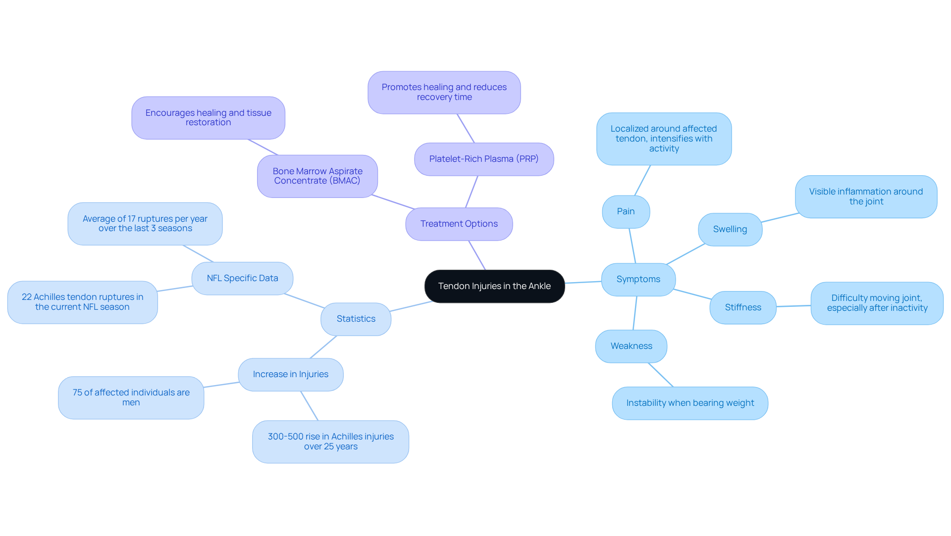 This mindmap starts with the main topic in the center and branches out to show symptoms, statistics, and treatment options. Each branch helps you see how different aspects of tendon injuries are connected, making it easier to understand the overall picture. This mindmap starts with the main topic in the center and branches out to show symptoms, statistics, and treatment options. Each branch helps you see how different aspects of tendon injuries are connected, making it easier to understand the overall picture.