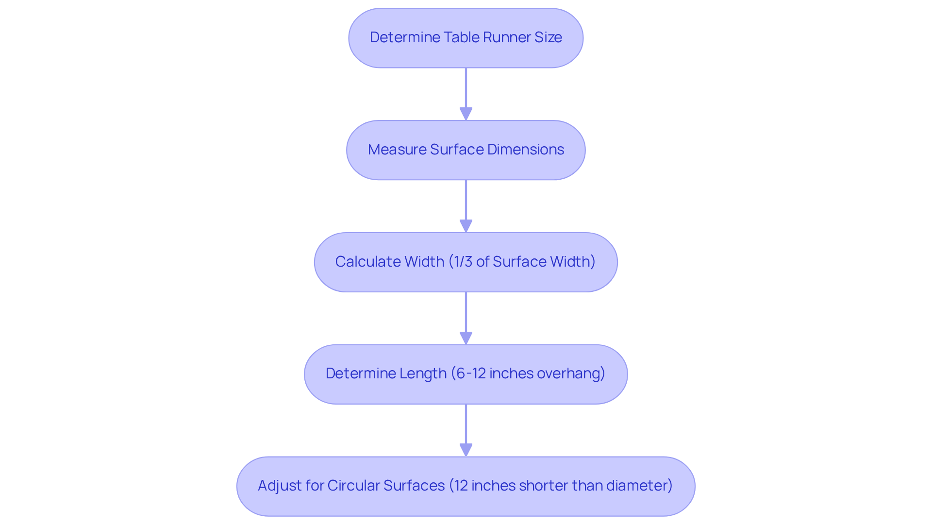 Follow the arrows to see how to measure your table and choose the right size for your runner. Each step guides you through the process, ensuring your linens look perfect.