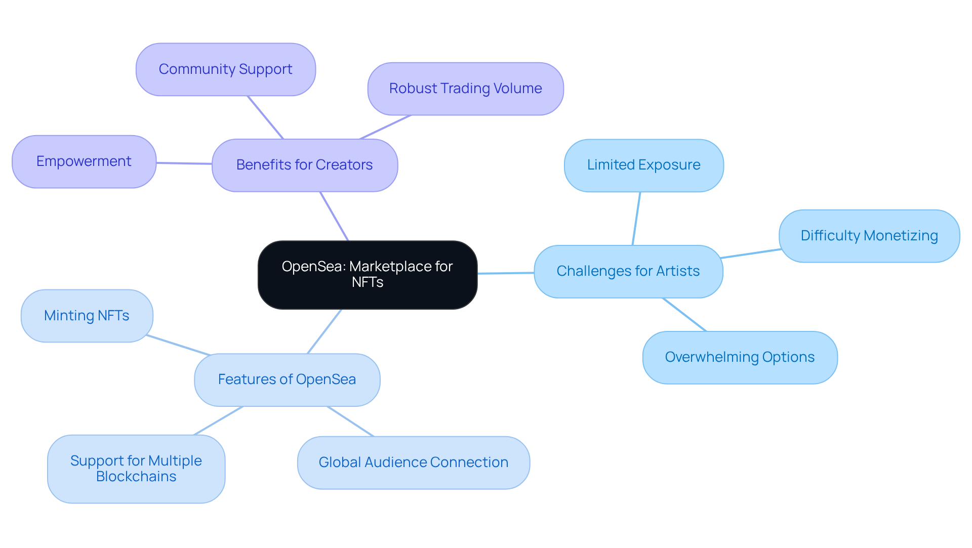 The central node represents OpenSea, while the branches show the challenges artists faced, the features of the platform, and the benefits it offers. Follow the branches to understand how OpenSea transforms the digital art marketplace.