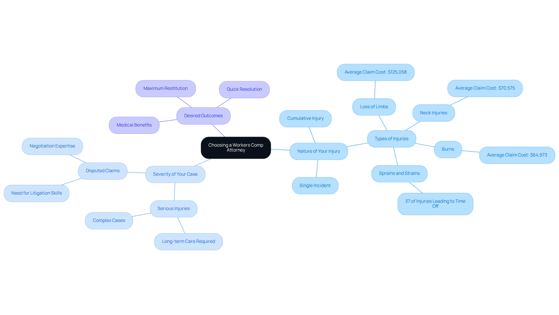 This mindmap helps you see the key factors to consider when choosing a workers' comp attorney. Each branch represents a different aspect of your situation, guiding you to find the right legal support based on your specific needs.