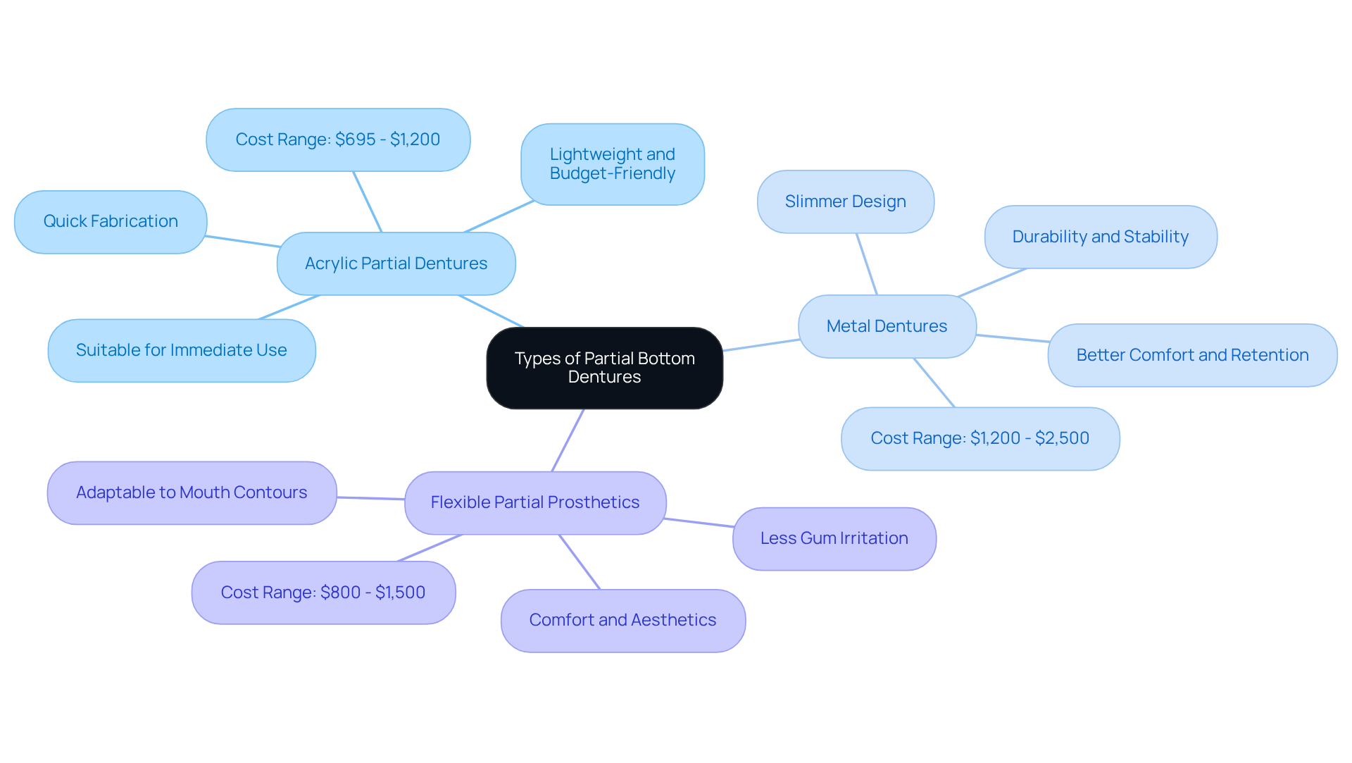 The center represents the main topic of partial bottom dentures. Each branch shows a type of denture, and the sub-branches list important features. This layout helps you compare options at a glance!