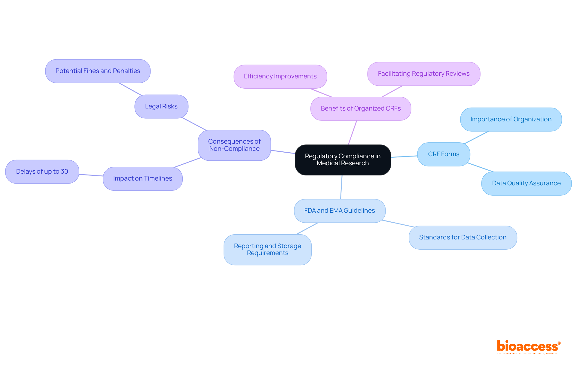 The central node represents the main idea of regulatory compliance, while the branches illustrate specific topics that are important for understanding how compliance is maintained and the implications of non-compliance.