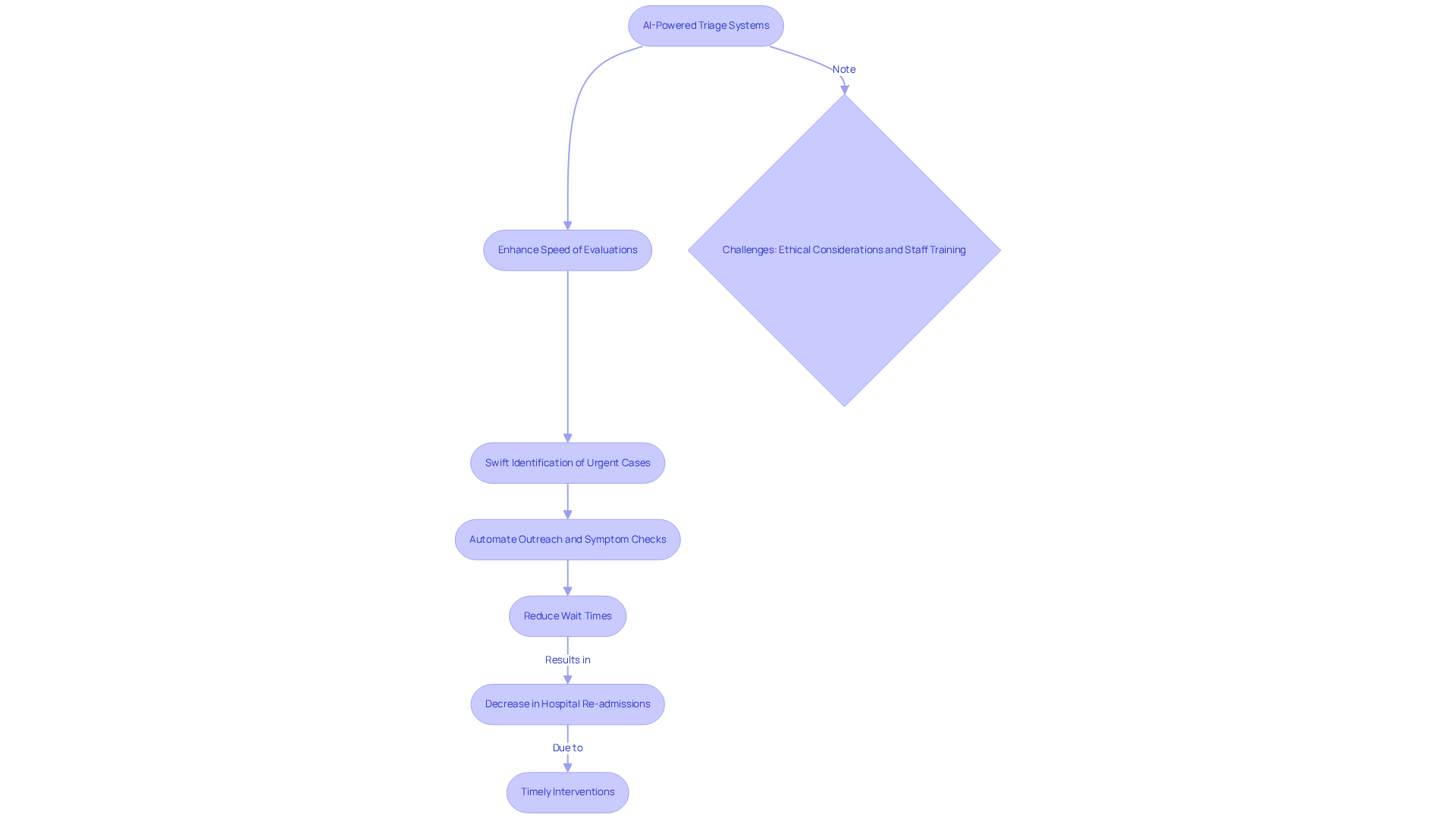 Follow the arrows to see how AI systems improve patient care by speeding up evaluations and reducing re-admissions, while also noting the challenges that need to be addressed. Follow the arrows to see how AI systems improve patient care by speeding up evaluations and reducing re-admissions, while also noting the challenges that need to be addressed.