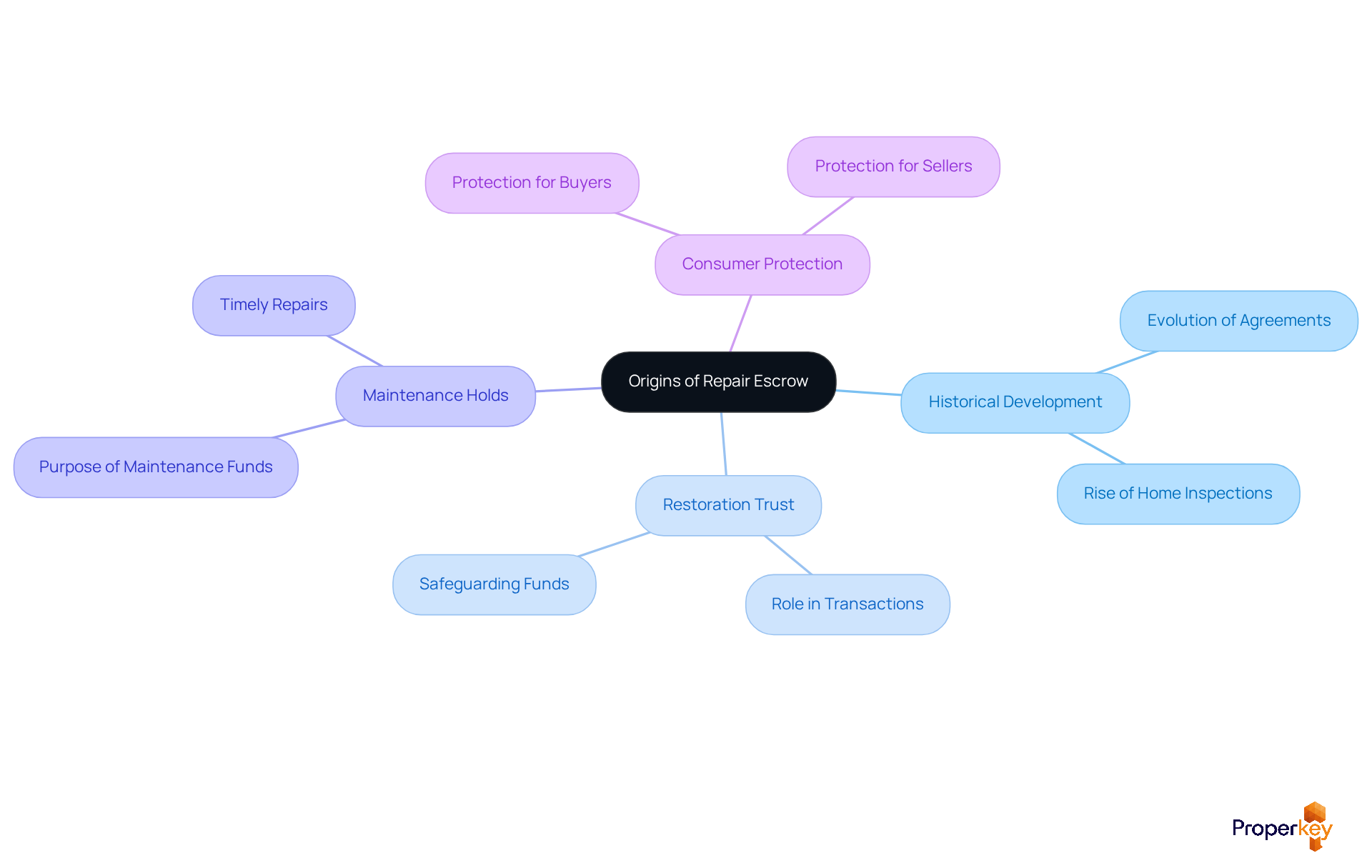 Start at the center with the main topic of repair escrow. Follow the branches to explore its history, key agreements, and how they protect buyers and sellers in real estate transactions.