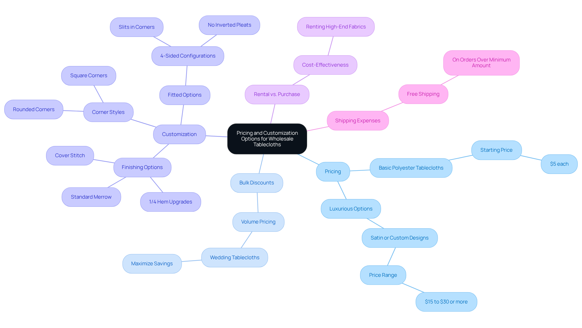 This mindmap starts with the main topic in the center and branches out to show different aspects of pricing and customization. Each branch represents a key area, and the sub-branches provide more details. Follow the branches to explore how each factor influences your choices.