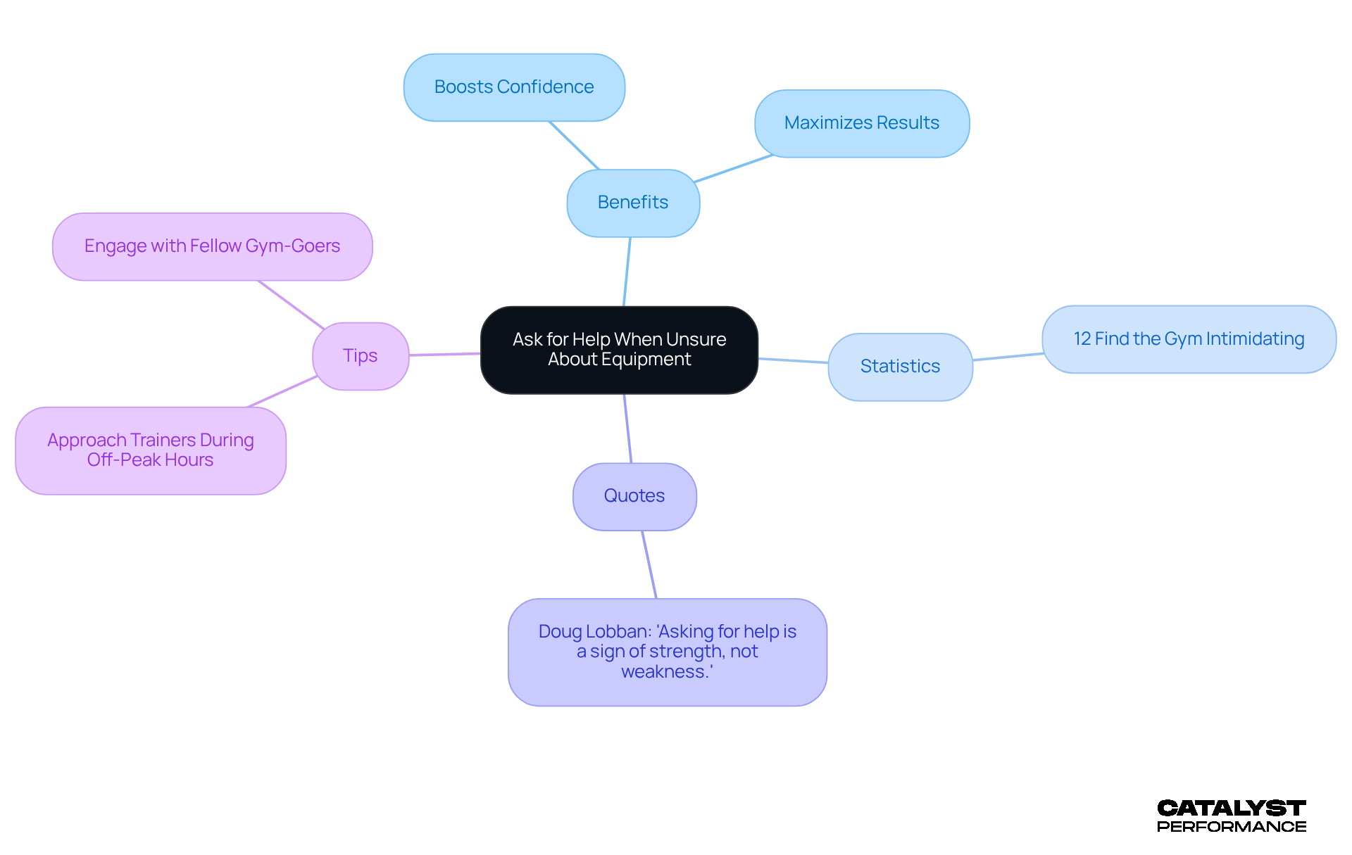 The central idea is about seeking help at the gym. Each branch shows different aspects: benefits of asking for help, a statistic about gym anxiety, a motivational quote, and practical tips for engaging with trainers.