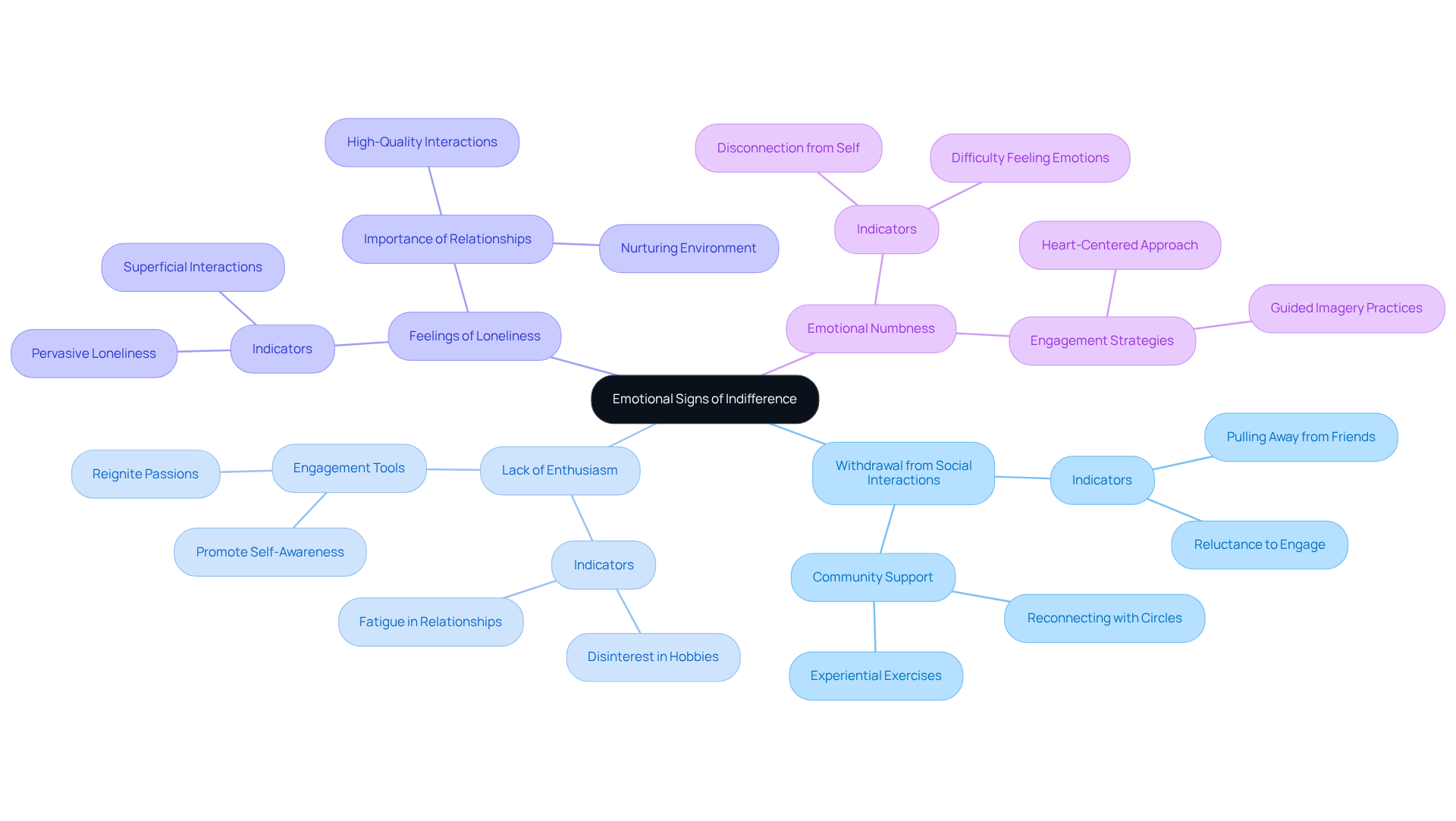 This mindmap helps you visualize the different emotional signs of indifference. Start at the center, where the main theme is, and follow the branches to learn about each sign and the related insights that can help in understanding and addressing these feelings. This mindmap helps you visualize the different emotional signs of indifference. Start at the center, where the main theme is, and follow the branches to learn about each sign and the related insights that can help in understanding and addressing these feelings.