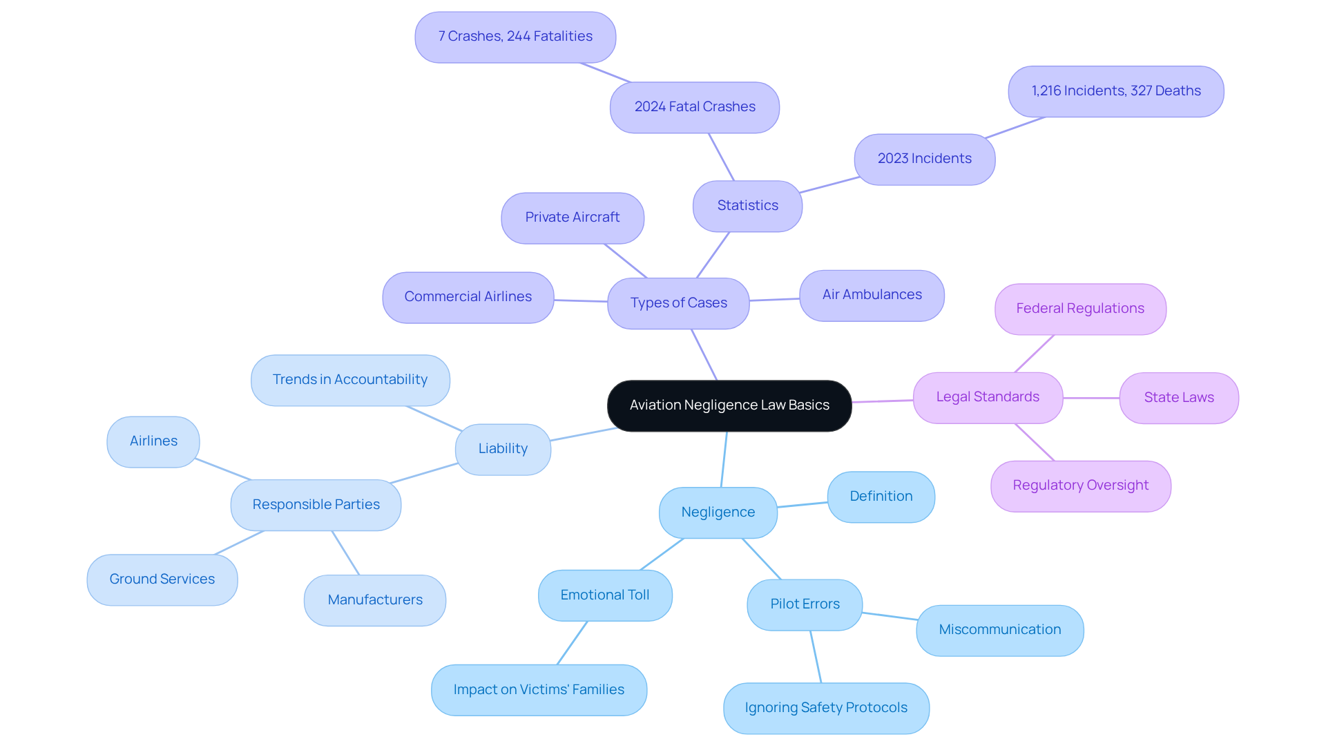 The central node represents the main topic, while the branches show key concepts related to aviation negligence law. Each sub-branch provides additional details or examples, helping you understand how these concepts connect and contribute to the overall legal landscape.