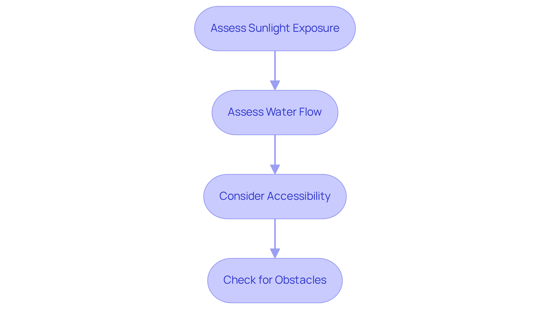Follow the arrows to see the steps you need to take when selecting a location for your putting green. Each box represents a key consideration that will help ensure your putting surface is optimal for play.