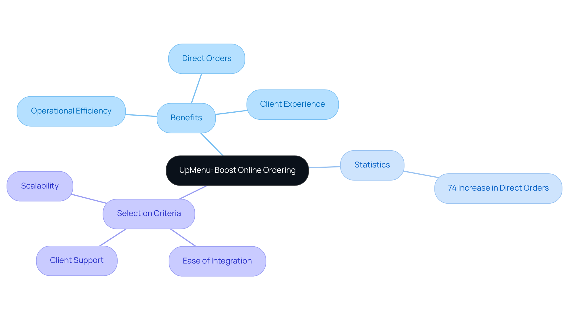 The central idea is UpMenu's role in boosting online ordering. Each branch shows different aspects: benefits, important statistics, and what to consider when choosing automation platforms.