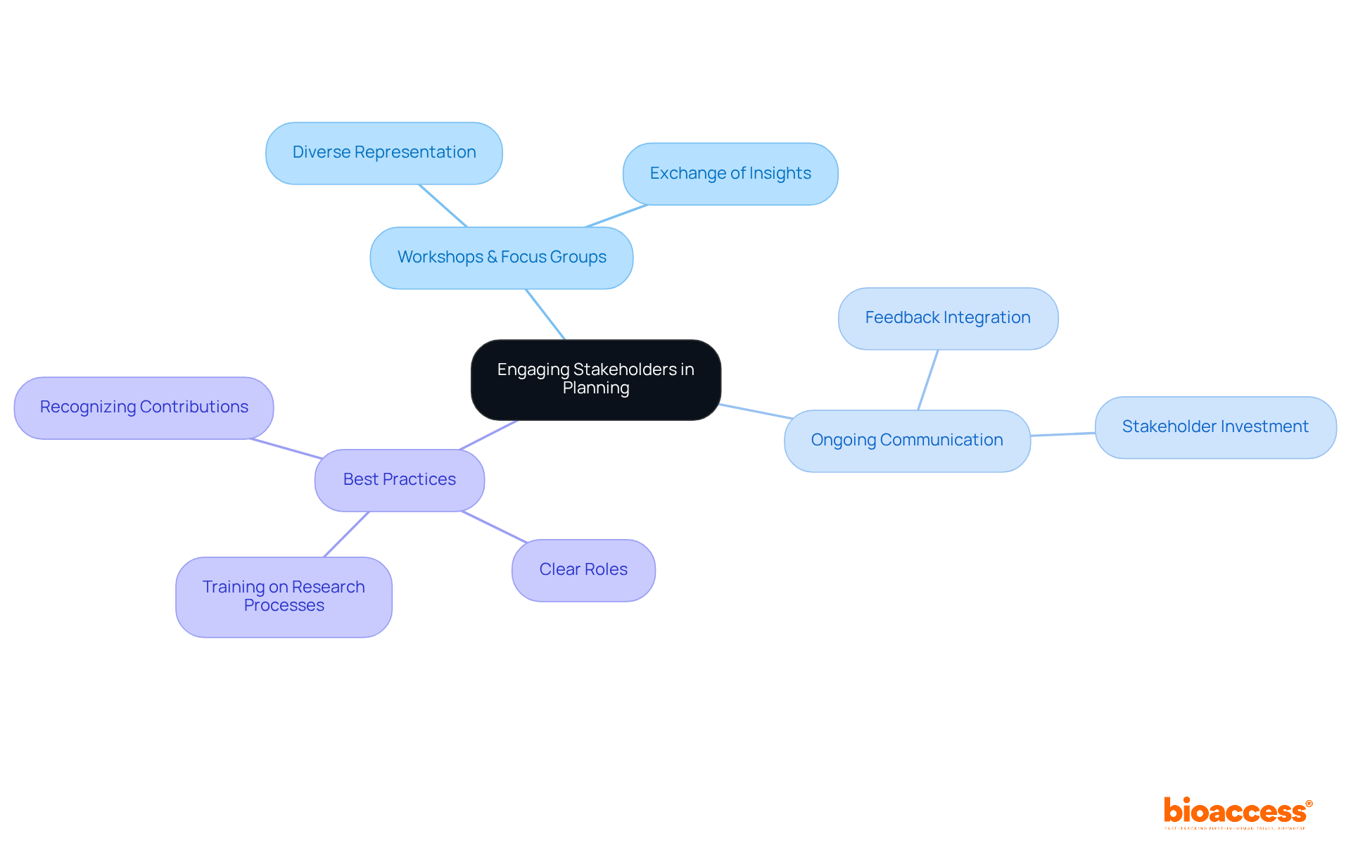 Start at the center with the main topic of engaging stakeholders. Follow the branches to explore different strategies and best practices, understanding how each part contributes to effective stakeholder involvement.