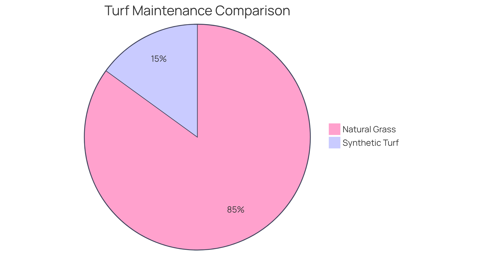 This chart shows how much maintenance each type of turf requires. The larger the slice, the more time and effort it takes to maintain that type of grass. Synthetic turf needs very little upkeep, while natural grass requires a lot more work!