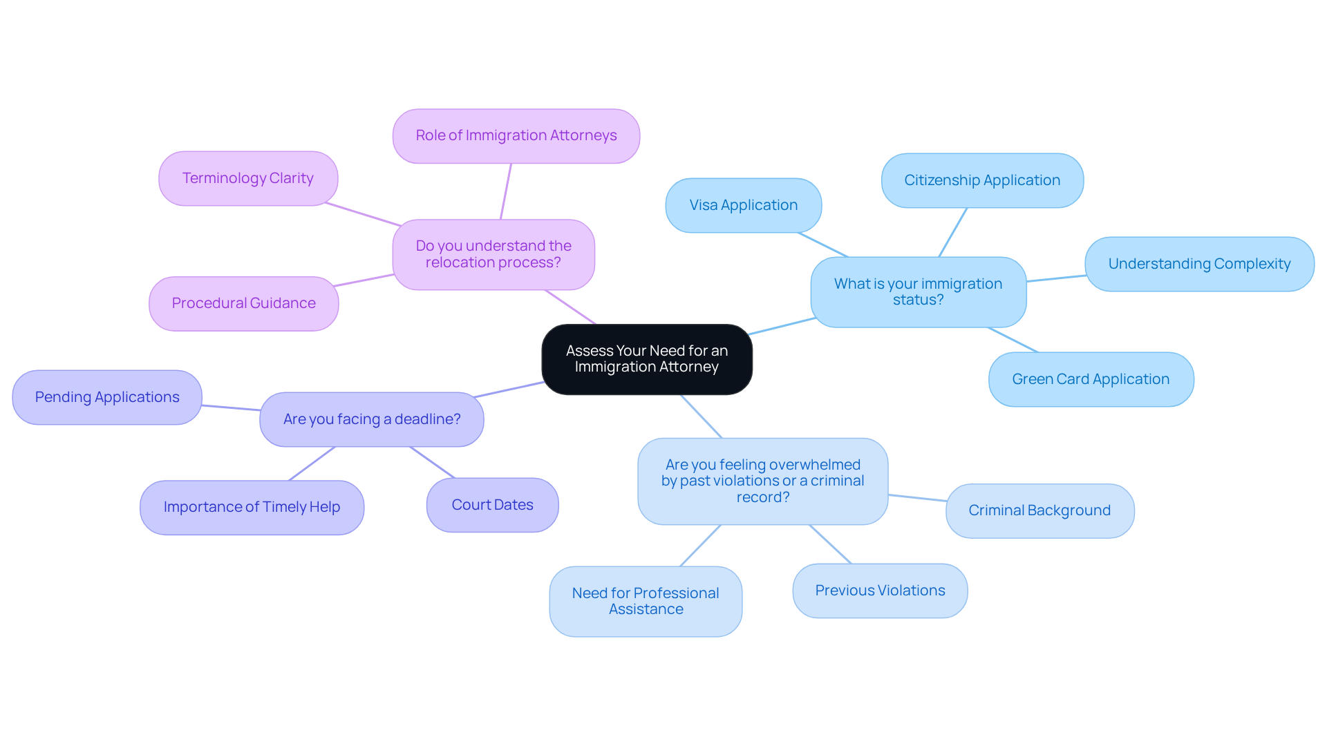 This mindmap helps you visualize the key questions to consider when deciding if you need an immigration attorney. Each branch represents a different question that can guide your decision-making process. Follow the branches to explore your situation and see how each question relates to your need for legal assistance.
