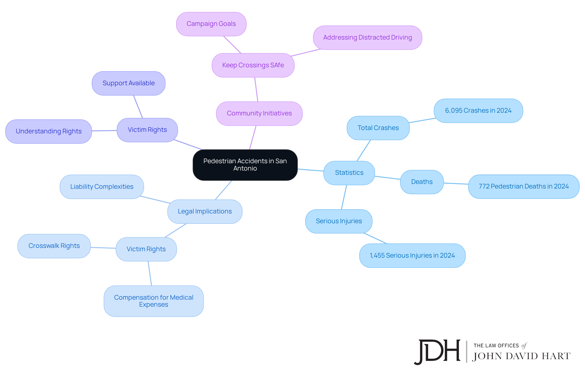 This mindmap illustrates the key aspects of pedestrian accidents in San Antonio. Start at the center with the main topic, then explore the branches to see statistics, legal rights, and community efforts aimed at improving pedestrian safety. Each branch represents a different area of focus, helping you understand how they all connect.