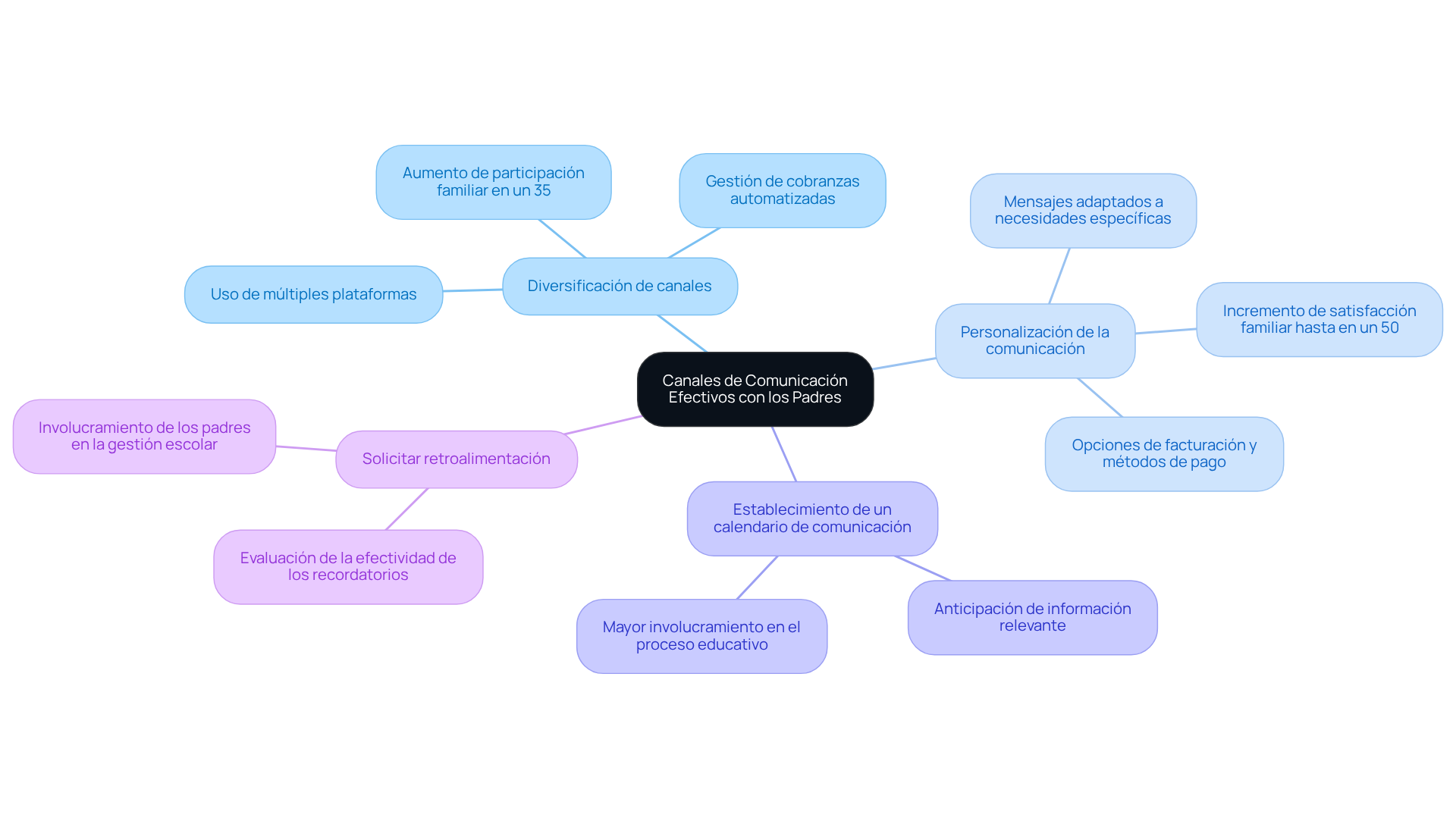 El nodo central representa el objetivo de mejorar la comunicación, mientras que las ramas muestran las estrategias específicas que se pueden implementar. Cada sub-rama proporciona detalles adicionales sobre cómo cada estrategia contribuye al objetivo general.