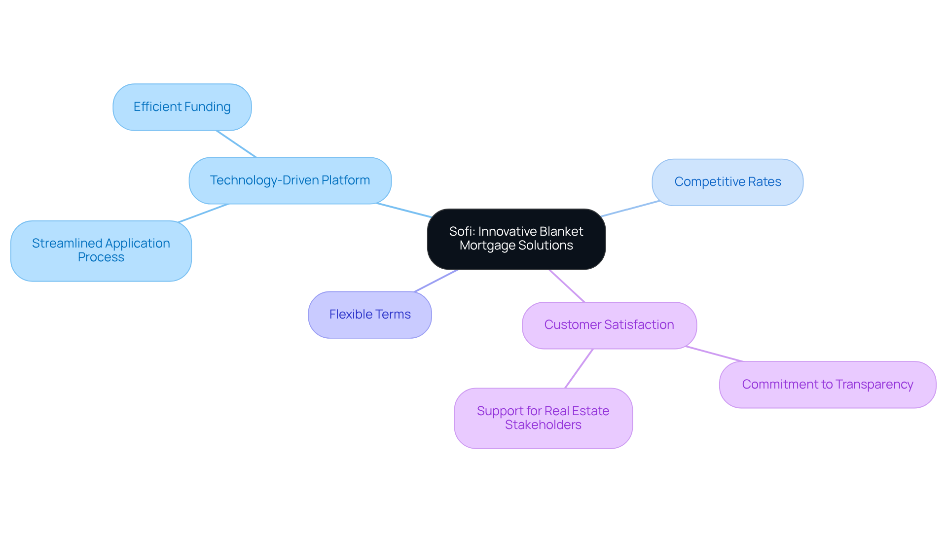 Start at the center with the main idea of blanket mortgage solutions, then explore each branch to understand the features and benefits that make PK Capital a standout option for real estate stakeholders. Start at the center with the main idea of blanket mortgage solutions, then explore each branch to understand the features and benefits that make PK Capital a standout option for real estate stakeholders.