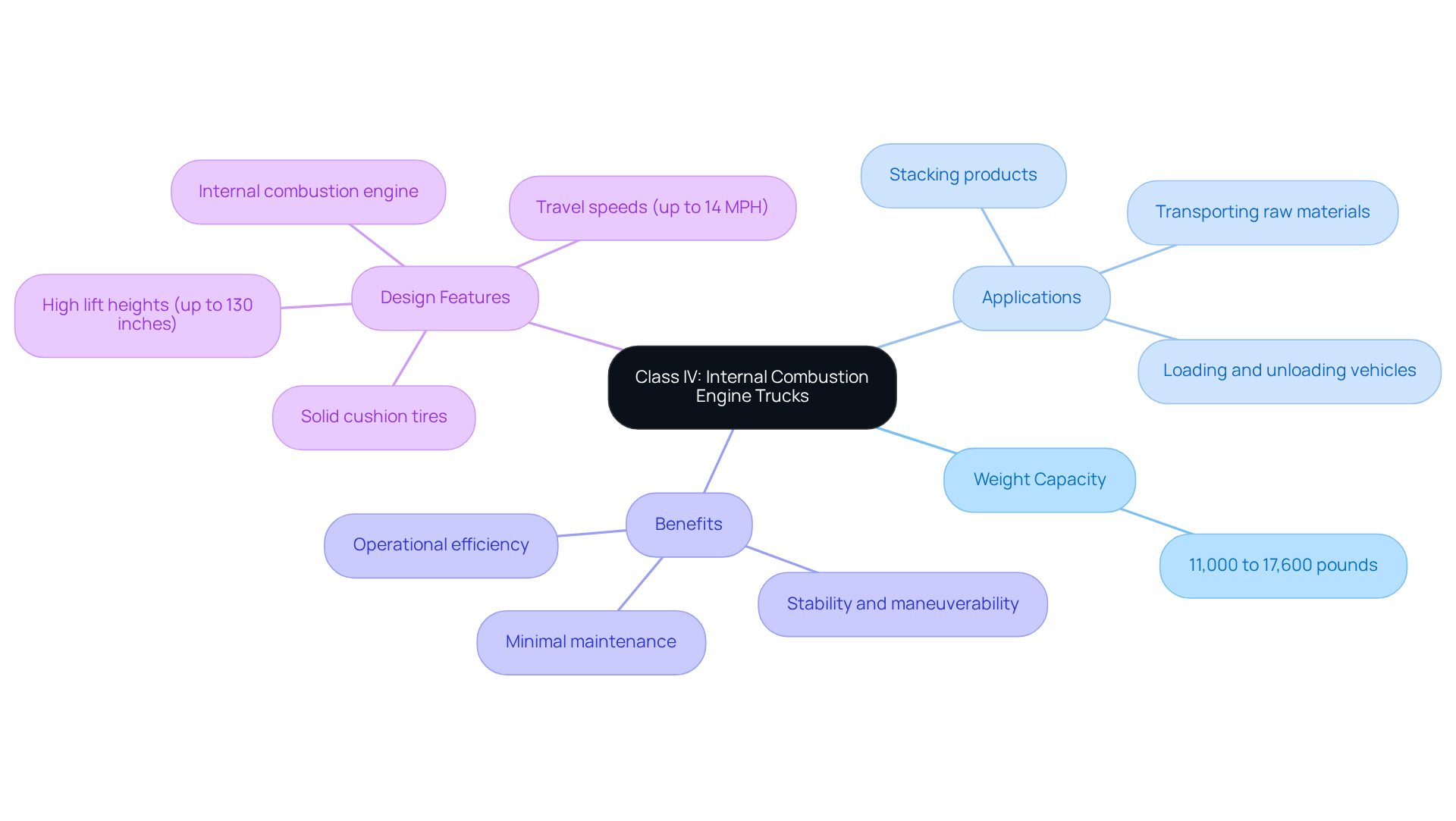 The central node represents Class IV lift trucks, and the branches show their weight capacity, applications, and benefits. Each branch helps you understand different aspects of these trucks and how they are used in various settings. The central node represents Class IV lift trucks, and the branches show their weight capacity, applications, and benefits. Each branch helps you understand different aspects of these trucks and how they are used in various settings.