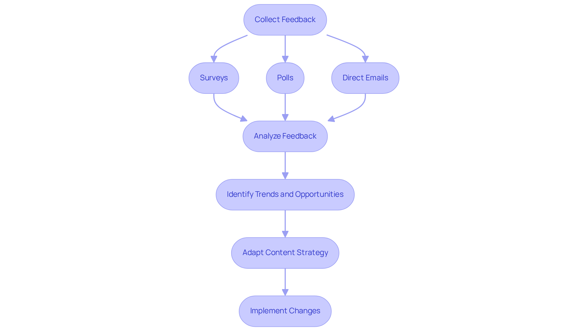 Follow the arrows to see how feedback is collected and used to enhance the newsletter. Each step shows what to do next, from gathering opinions to making changes based on what readers want.