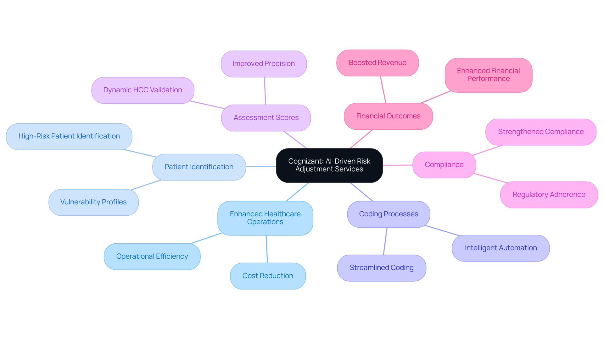 Start at the center with Cognizant's services, then explore each branch to see how different components work together to improve healthcare operations and outcomes.