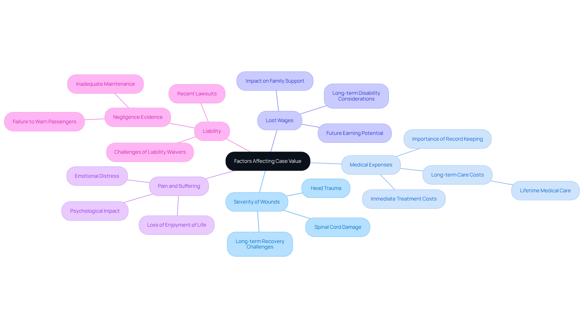 This mindmap illustrates the various factors that can affect the value of a helicopter tour injury case. Each branch represents a key factor, and the sub-branches provide more details. By following the branches, you can see how each factor contributes to the overall case value. This mindmap illustrates the various factors that can affect the value of a helicopter tour injury case. Each branch represents a key factor, and the sub-branches provide more details. By following the branches, you can see how each factor contributes to the overall case value.