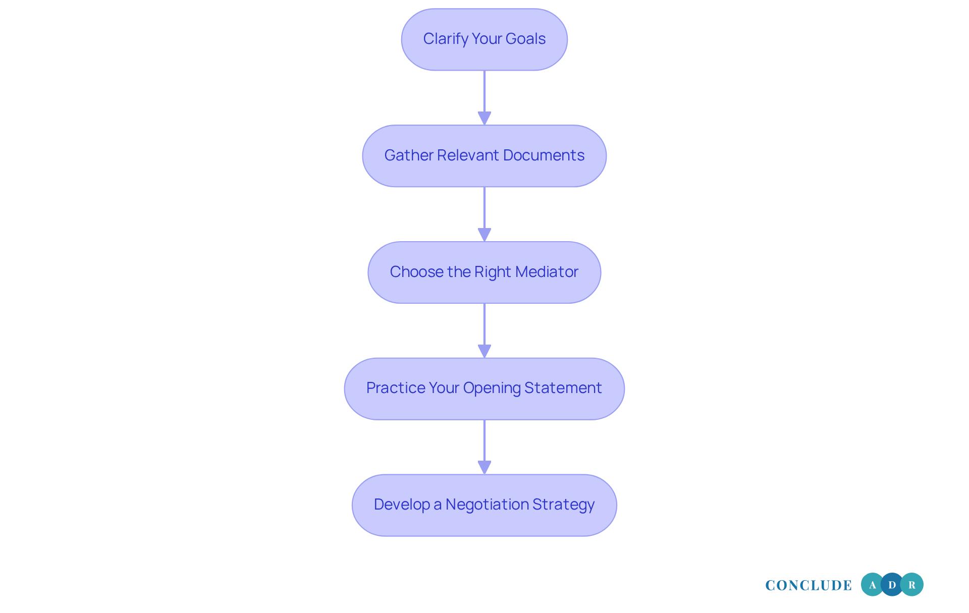 Each box represents a step in preparing for mediation. Follow the arrows to see the order in which you should take these steps for a successful mediation experience.