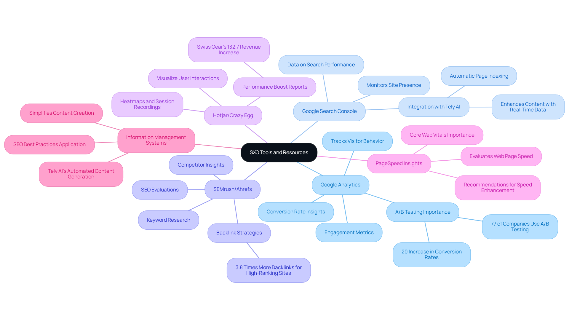 The center represents the main topic of SXO tools, and each branch shows a specific tool with its benefits. Follow the branches to understand how each tool can enhance your search experience optimization efforts. The center represents the main topic of SXO tools, and each branch shows a specific tool with its benefits. Follow the branches to understand how each tool can enhance your search experience optimization efforts.