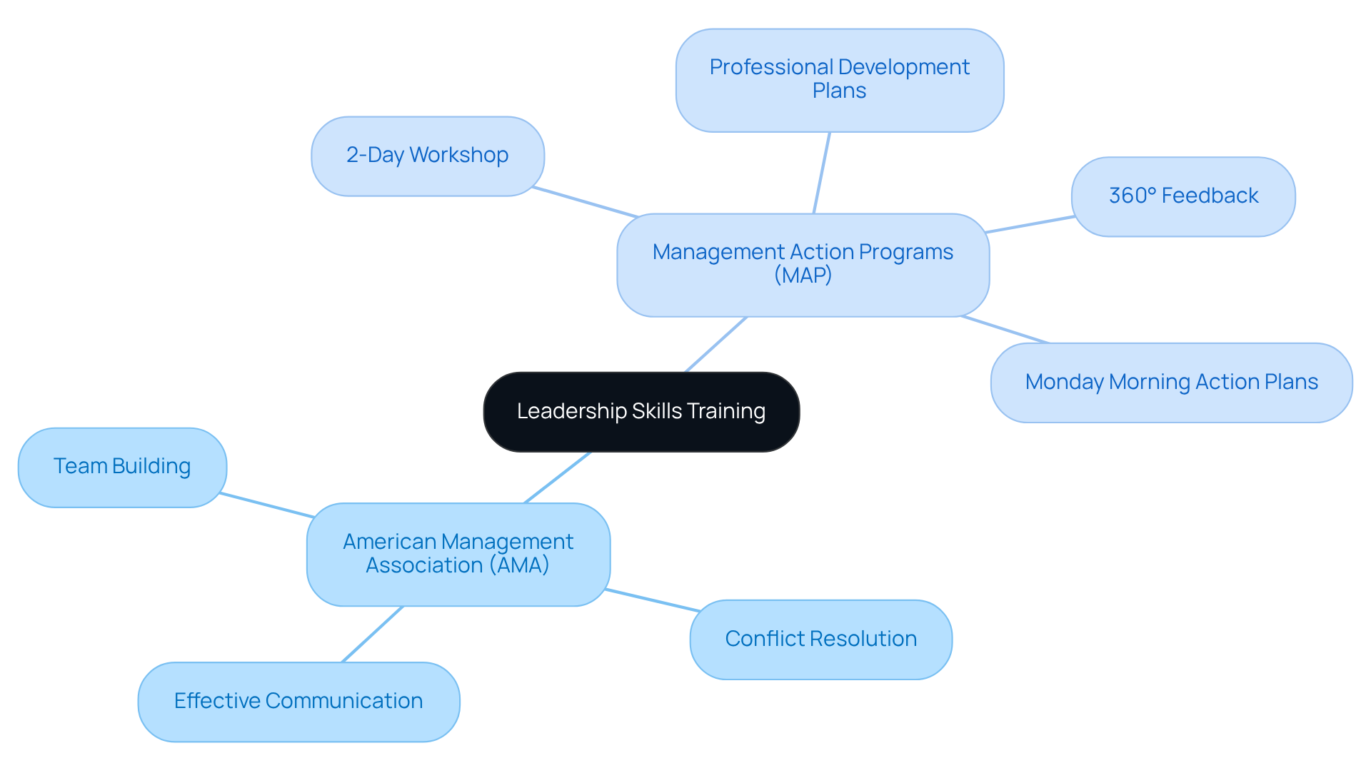 This mindmap shows the key training programs available for leadership skills. Each branch represents a different provider or skill area, helping you see how they connect and what they offer. This mindmap shows the key training programs available for leadership skills. Each branch represents a different provider or skill area, helping you see how they connect and what they offer.