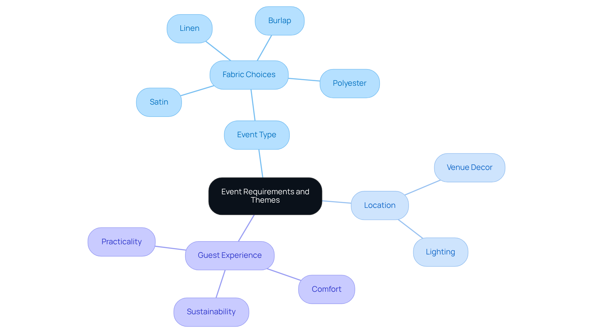 The central node represents the main theme of event requirements. Each branch shows a key consideration, with further details branching out to illustrate specific factors that influence the choice of tablecloths.